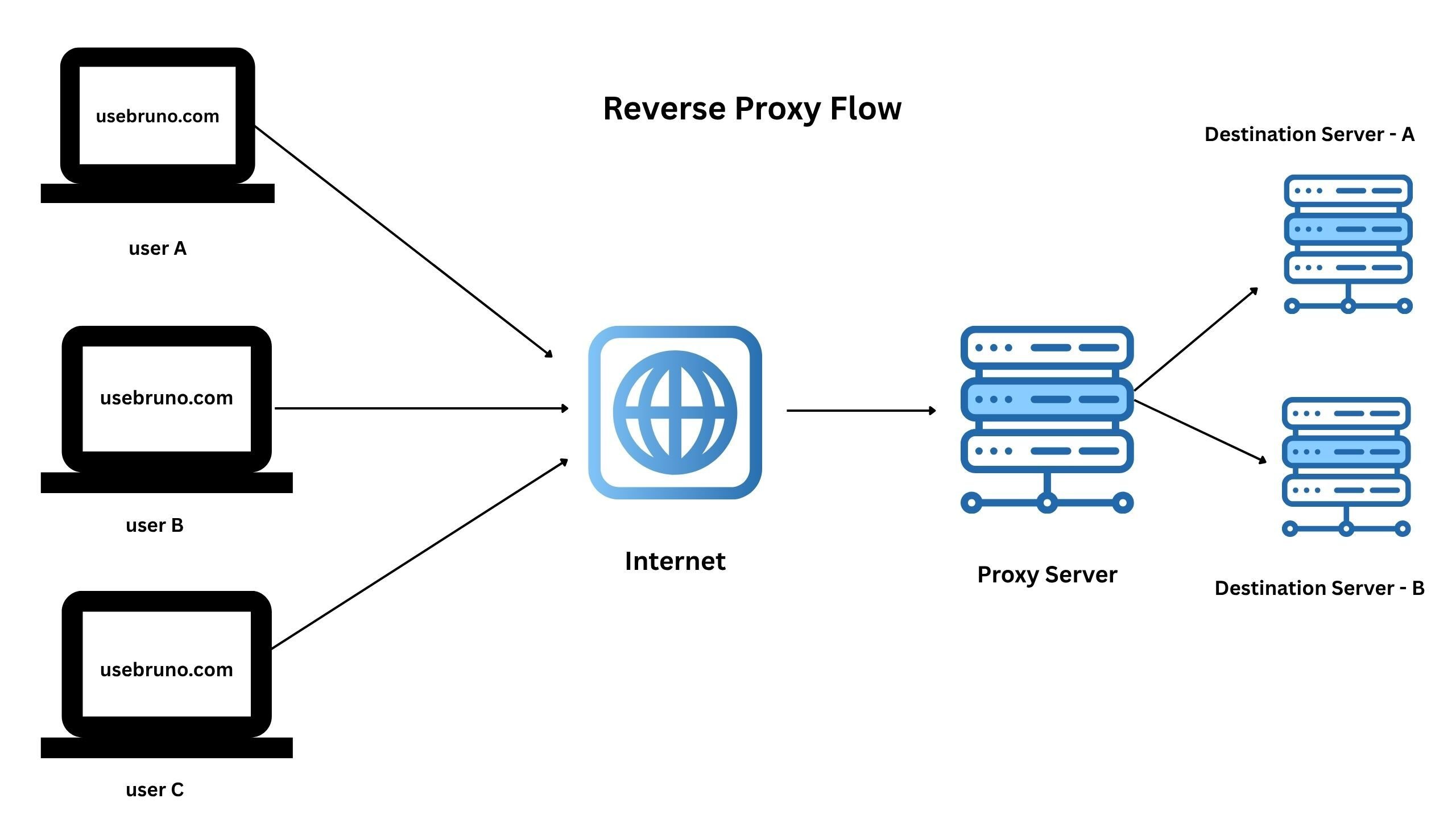 Simplifying Proxies: From Basics to Bruno Integration