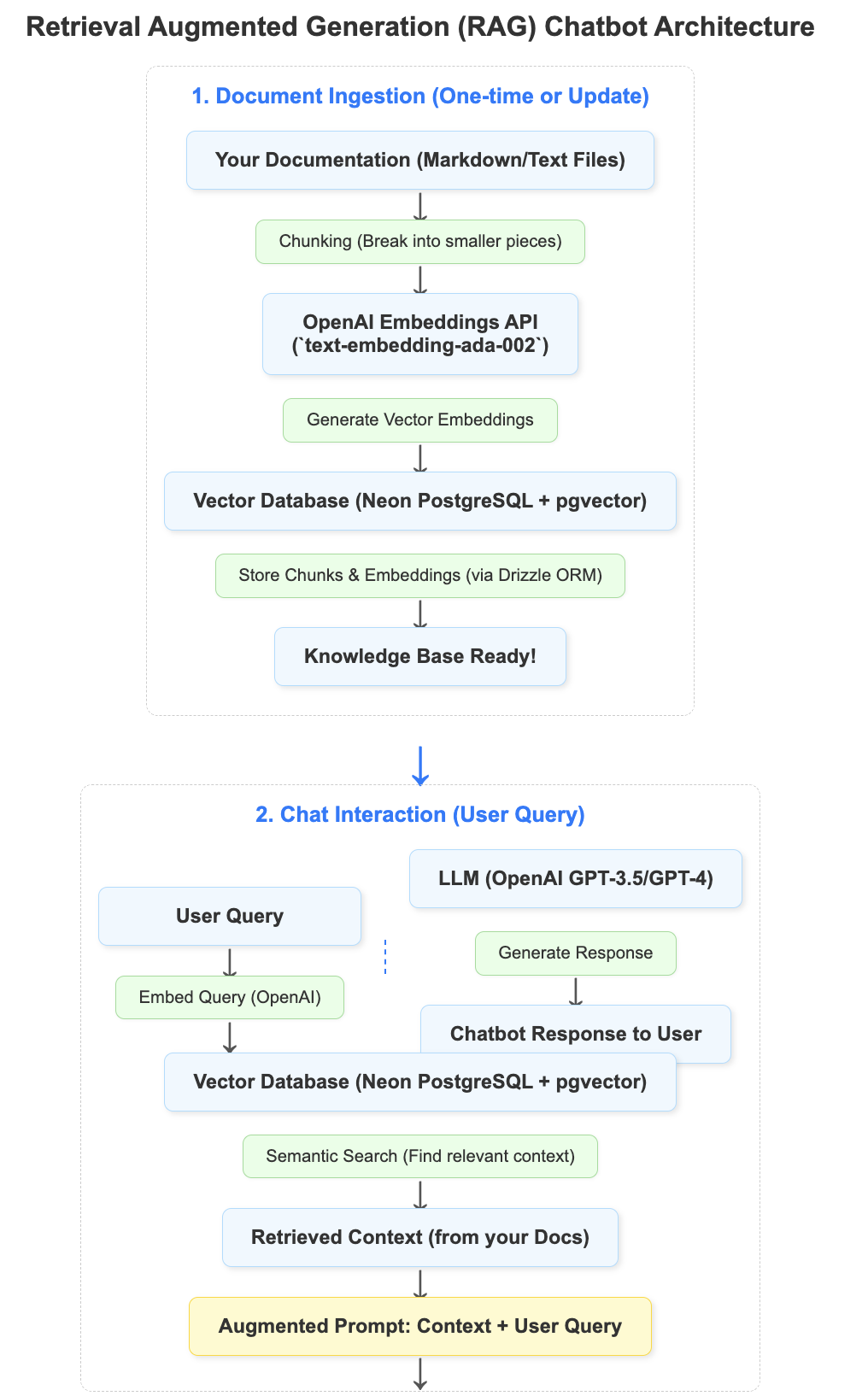 Ask Your Docs: Building a Chatbot for Documentation