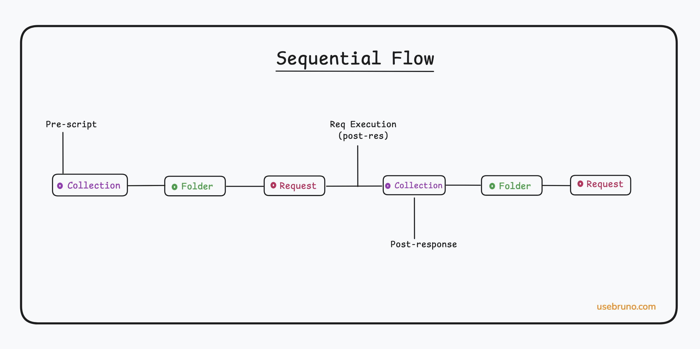 Script Execution Flow in Bruno