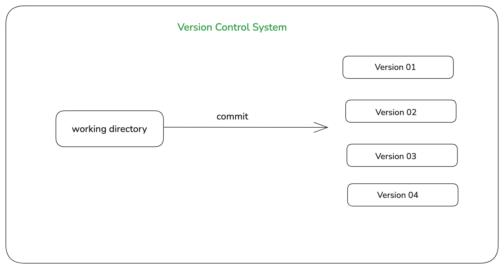 From Local to GitHub: Version Control in Bruno Made Easy