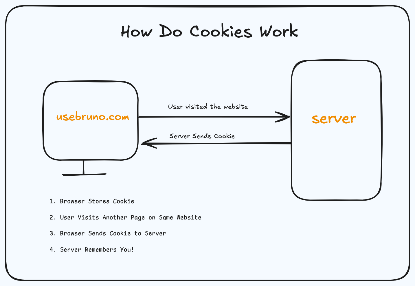 Automate Cookie Handling in Bruno with Scripting APIs